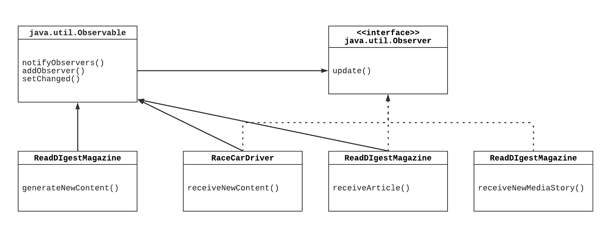 12 Observer Pattern Class Diagram Robhosking Diagram